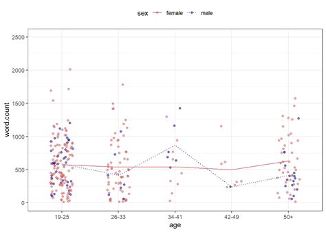 Section 7 Basics Of Data Visualization Introduction To R For Social