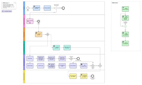 Bpmn Process Flow Example