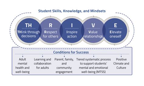 Thrive Wyoming Department Of Education