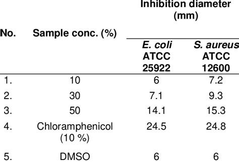 Results Of Antibacterial Testing Of Methanol Extract On Jackfruit