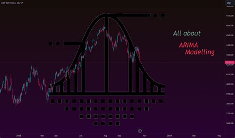 Arima Moving Average And Forecaster Ss — Indicator By Steversteves