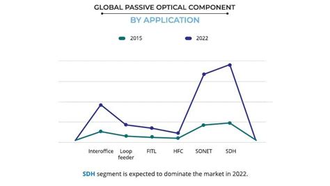 Passive Optical Component Market Size Share And Industry Analysis
