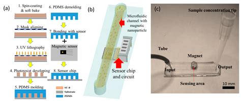 Development Of A Microfluidic Chip System With Giant Magnetoresistance
