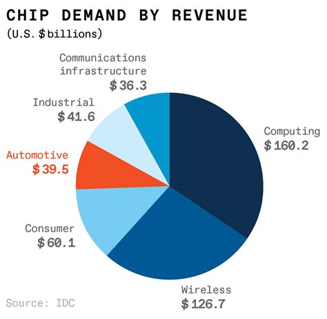 How And When The Chip Shortage Will End In 4 Charts Ieee Spectrum