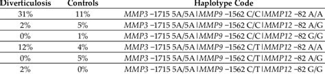 Haplotype Frequencies In The Studied Groups Download Scientific Diagram