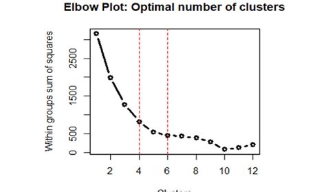 Elbow Plot An Automatic Procedure Recognizes The 6 Theorical Clusters