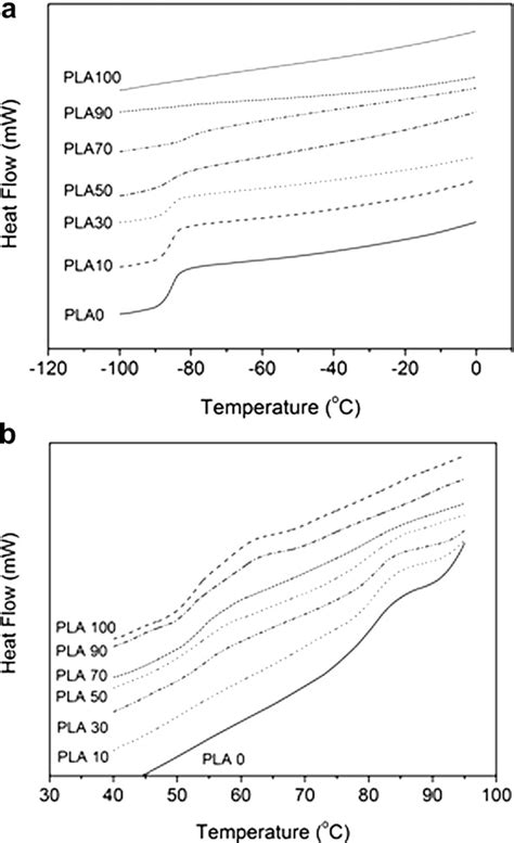 Figure 1 From Shape Memory Polymer Hybrids Of Sbsdl Pla And Their
