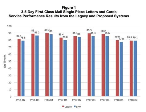 Prc Approves New Usps Internal Service Performance Measurement System Save The Post Office