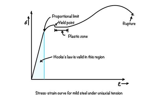 Stress Strain Curve For Mild Steel Eigenplus