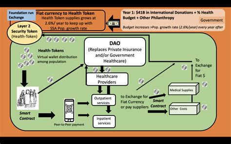 Conceptual Framework Blockchain Technology For Individual Health