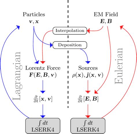 Figure From A High Order Particle In Cell Method For Low Density Plasma Flow And The