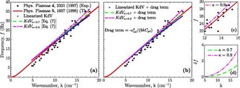Nonlinear Dispersion Relation Of Dust Acoustic Waves Using The Korteweg De Vries Model Physics