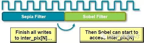 DataFlow的概念以及Dataflow和Pipeline的区别 知乎