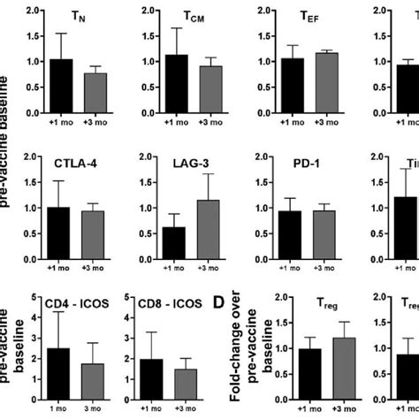 Cd8 T Cell Subset Analysis And Treg Content After Lc Vaccines Pbmcs Download Scientific