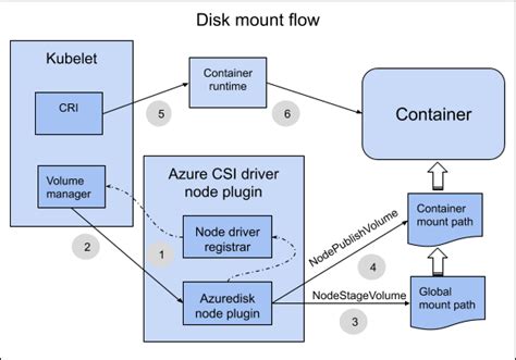 Kubernetes Storage On Azure Part 1 By Krishnakumar R Microsoft