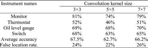 Influence Of Different Convolution Kernel Size On Recognition Accuracy
