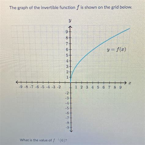 The Graph Of The Invertible Function F Is Shown On The Grid Below What
