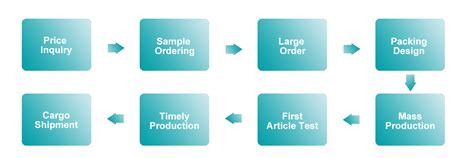 Order Process Zhejiiang Sinoamigo Lighting Co Ltd