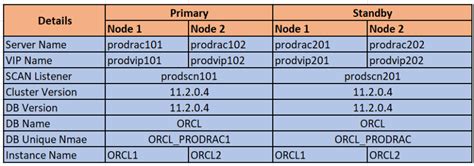 Two Node Rac Dataguard Setup In Oracle 11g R2 Easy