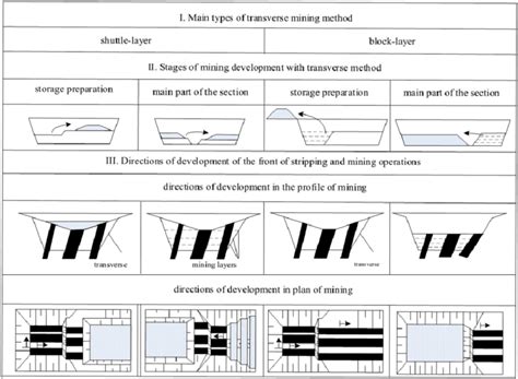 Interpretation Of The Technological Process Of Transformation Of