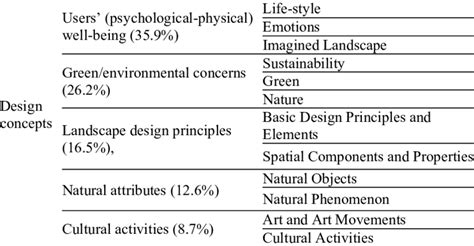 Classification Of Design Concepts And Determination Of Inspiration