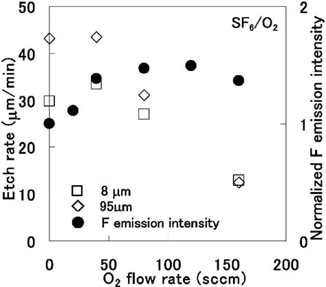 Figure 1 From High Rate Deep Si Etching Using Capacitively Coupled