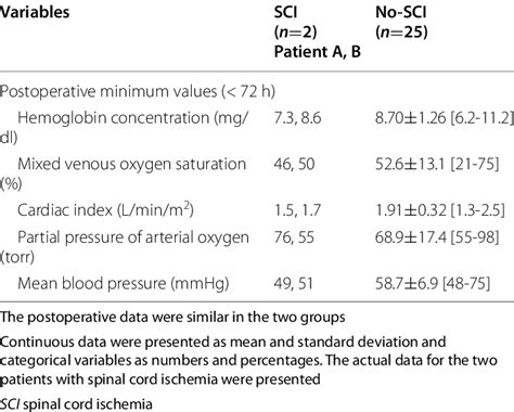Minimum Values Of Hemoglobin Concentration And Hemodynamic Data Within