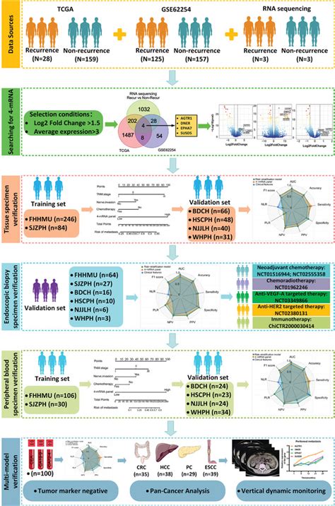 Transcriptomics‐based Liquid Biopsy For Early Detection Of Recurrence In Locally Advanced