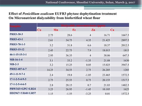 Increasing Micronutrient Bioavailability In Foods By Phytase Applications Pptx