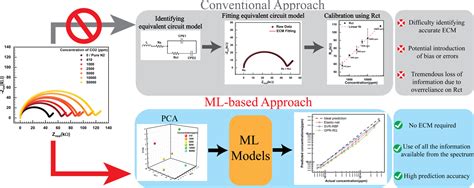 Intelligent Electrochemical Biosensing Programmable Responsive