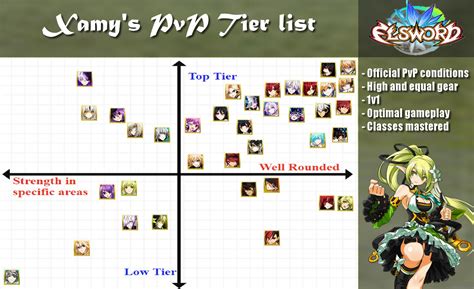 Class Tier List