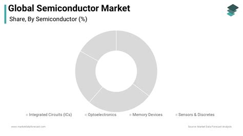 Global Semiconductor Market Size Share And Growth 2033