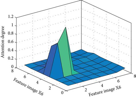 Visualization Of The Attention Learning Result Of The Optimized Feature Download Scientific