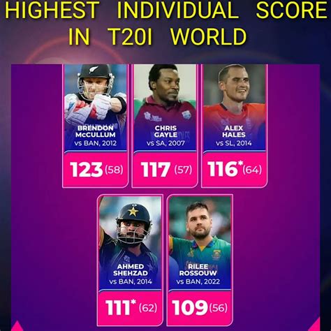 🔥🔥highest Individual Score In T20i World Cup🔥🔥shorts Youtube