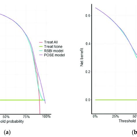 Predictive Probabilities For Successful Extubation A And Uneventful