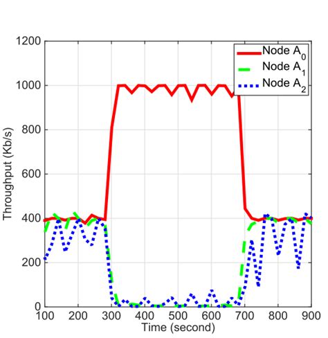 Cascading Dos Attacks On Wi Fi Networks Laboratory Of Networking And Information Systems