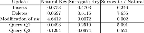 Average Database Update And Query Times In Seconds Download Table