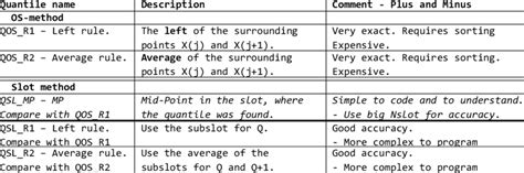 Overview Different Rules For Quantile Calculations Download Scientific Diagram