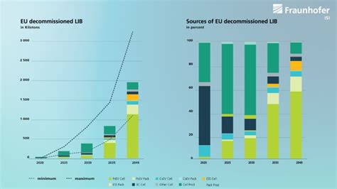 How To Handle Battery Recycling Flows And Why It Is So Crucial For The