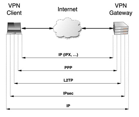 What Is L2tp Vpn And Is It A Reliable Choice For Vpn