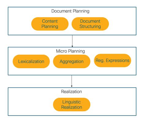 Introduction — Dashboard Summarization Using Nlg By Shobha Deepthi V
