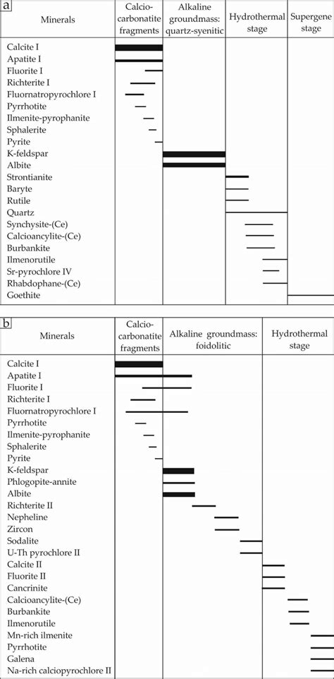 Crystallization Sequence Of Carbonatite Breccia A Carbonatite