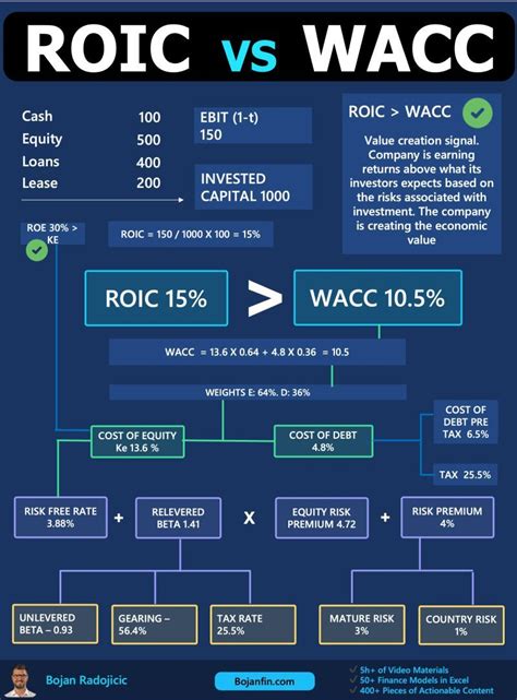 Roic Vs Wacc Credits To Bojan Radojicic Follow Him For More Finance… Corporate Finance Learning®