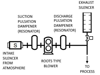 Tuned Silencers And Pulsation Dampeners For The Inlet Of Roots Type