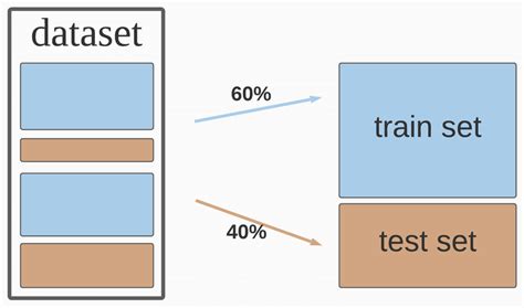 13 Data Set Split In 2 Subsets A Train Set And A Test Set By 6040