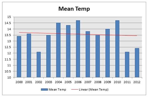 Excel Lent Tip Of The Week Global Warming Could We Have Some Of The