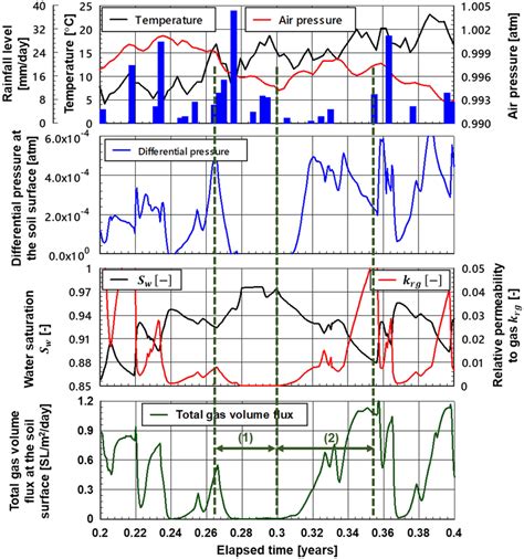 The Mechanism By Which The Gas Volume Flux Is Generated At The Ground Download Scientific