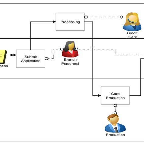 B Functional View Of Organisation Chart And Functional Decomposition Download Scientific Diagram