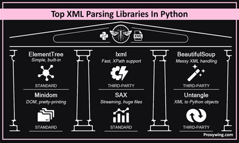 How To Parse Xml In Python Elementtree Lxml Xpath And Large Xml Files