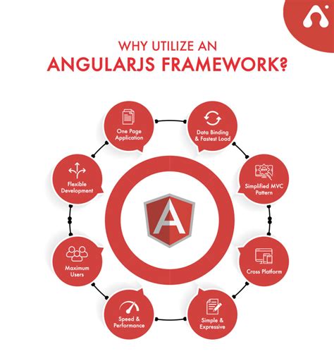Top 10 Angularjs Frameworks